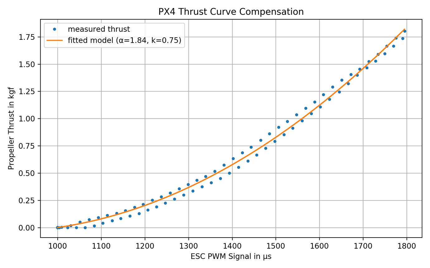 Thrust Curve Compensation through THR_MDL_FAC - PX4 Autopilot ...