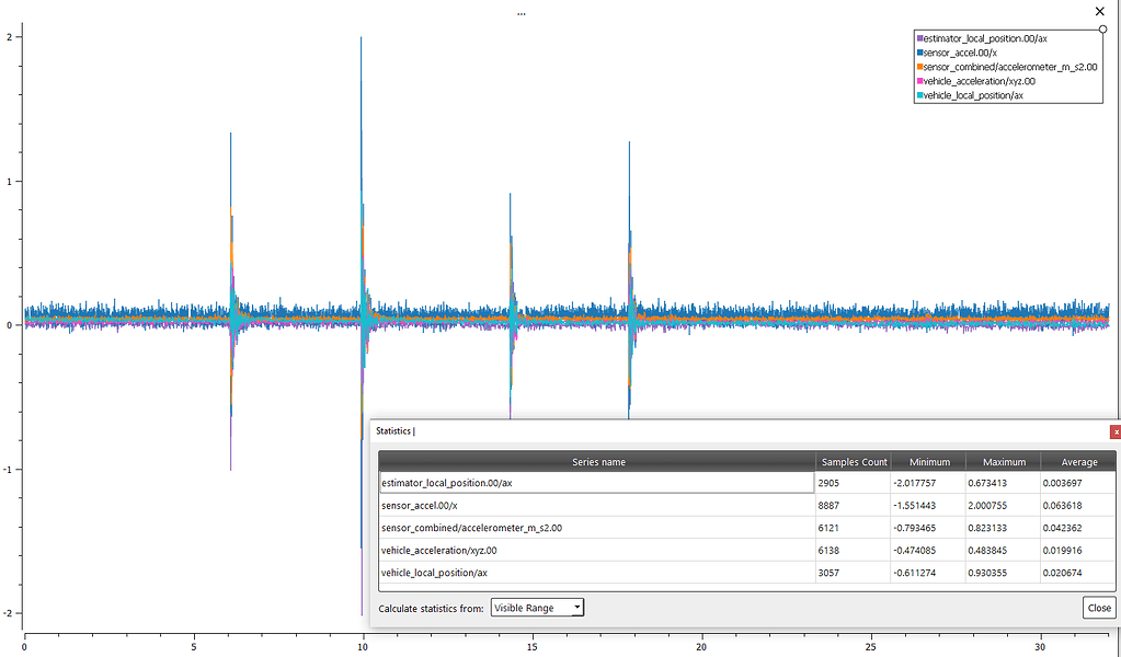 Differences between acceleration data and getting correct data via ...