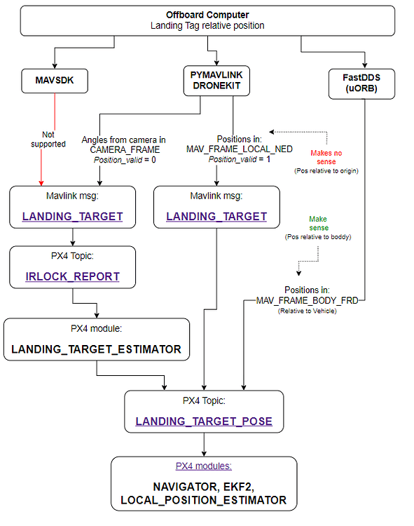 How is MAV_FRAME_LOCAL_NED interpreted, how to use it in precision landing? - PX4 Autopilot ...