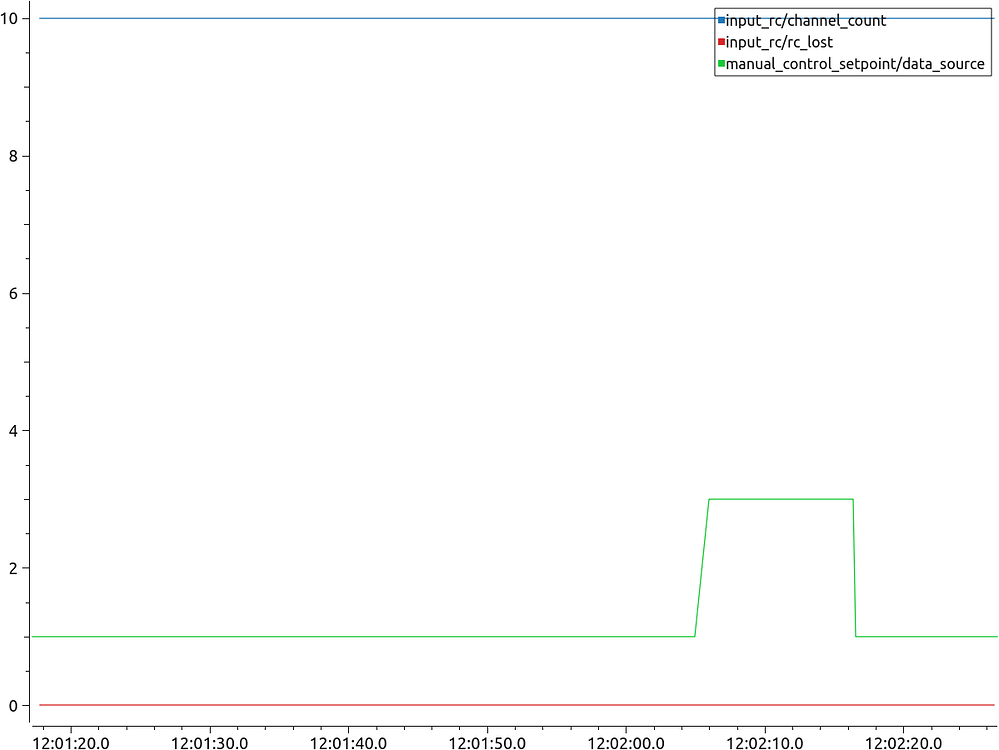 Unintended mode change caused a crash - Flight Testing & Log Analysis ...