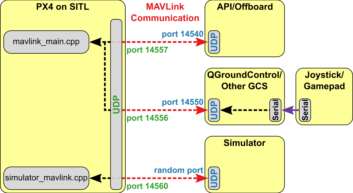 How to set GPS coordinates via MAVLink? - Discussion Forum for PX4 ...