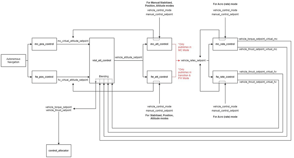 PX4 Community Q&A: June 07, 2023 - PX4 Autopilot - Discussion Forum for PX4, Pixhawk ...