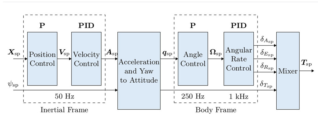 Multicopter Control Architecture - design choices - PX4 Autopilot - Discussion Forum for PX4 ...