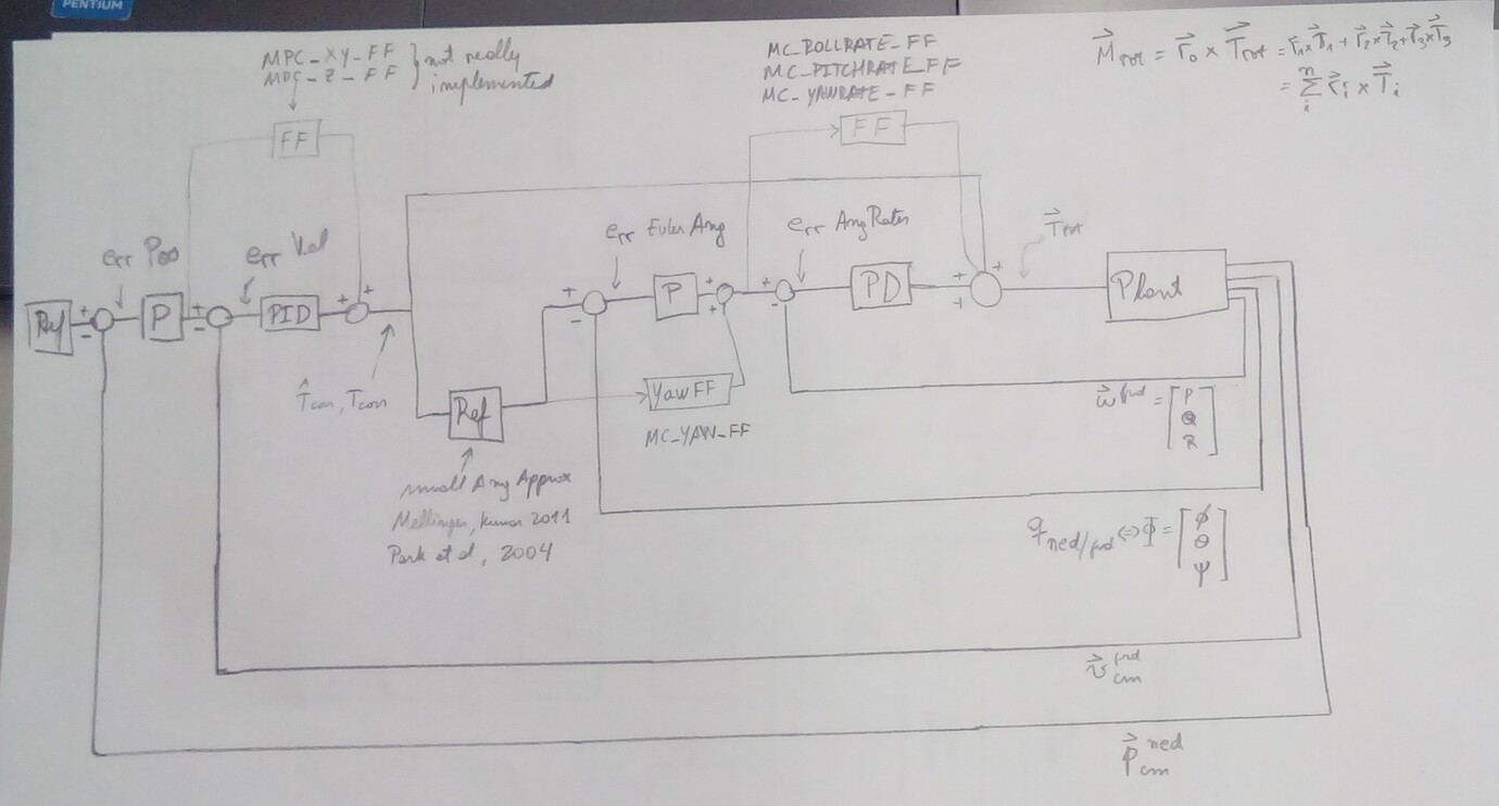 Control loop architecture - PX4 Autopilot - Discussion Forum for PX4, Pixhawk, QGroundControl ...