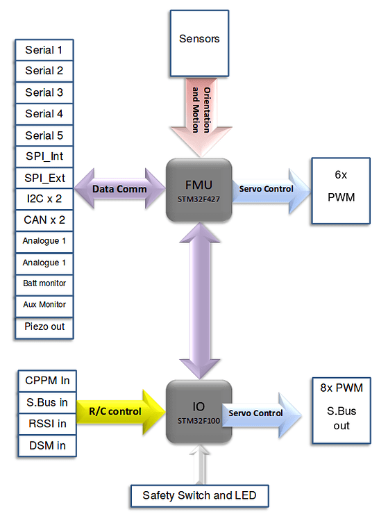 System architecture PX4IO or PX4FMU - Discussion Forum for PX4, Pixhawk ...
