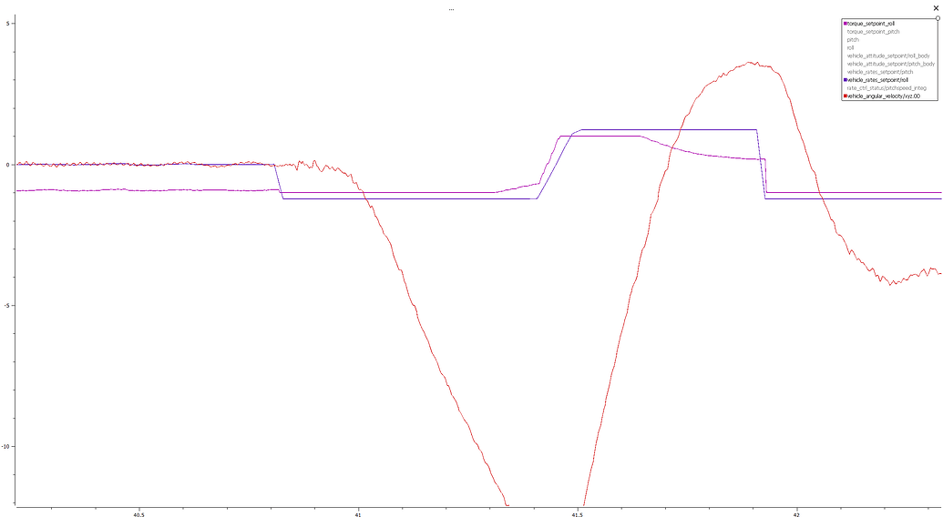 Unchanged Torque_Setpoint_Roll despite Undershoot in Vehicle_Rates ...