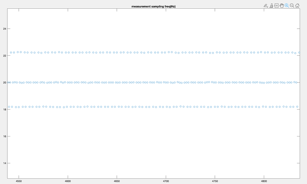 Is It Possible To Log Data With Uniform Sampling Rate Flight Testing And Log Analysis