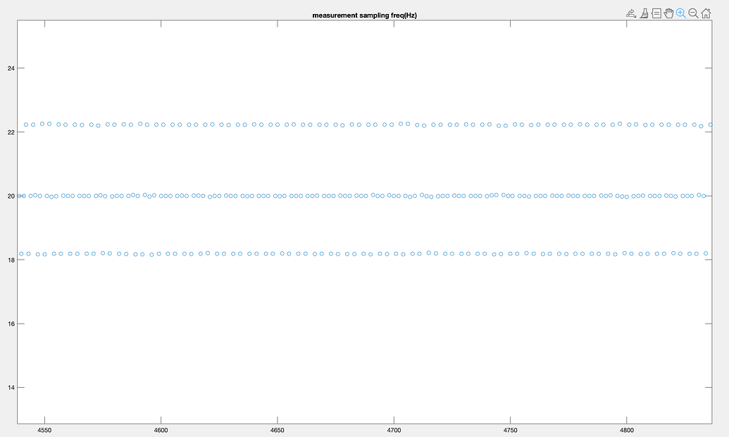 Is It Possible To Log Data With Uniform Sampling Rate Flight Testing And Log Analysis