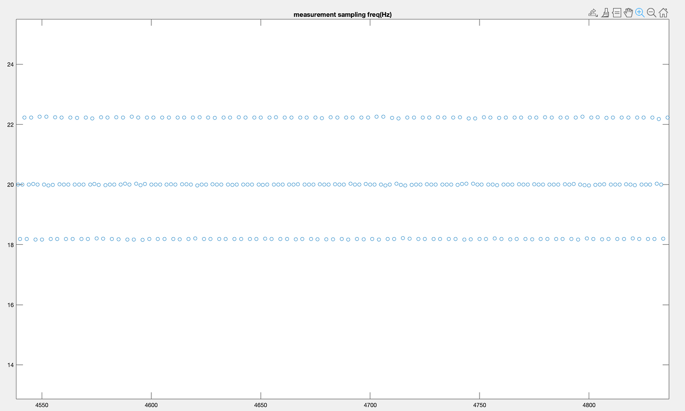 Is It Possible To Log Data With Uniform Sampling Rate Flight Testing And Log Analysis