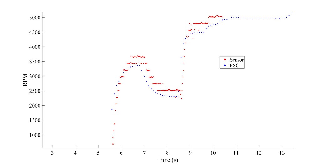 RPM Sensor Comparison - Flight Testing & Log Analysis - Discussion ...