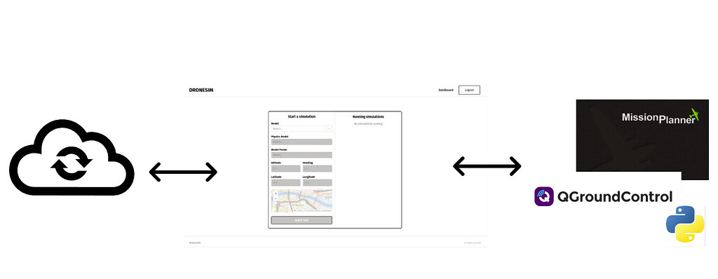 Running SITL simulations on the cloud with dronesim - PX4 Autopilot - Discussion Forum for PX4 ...